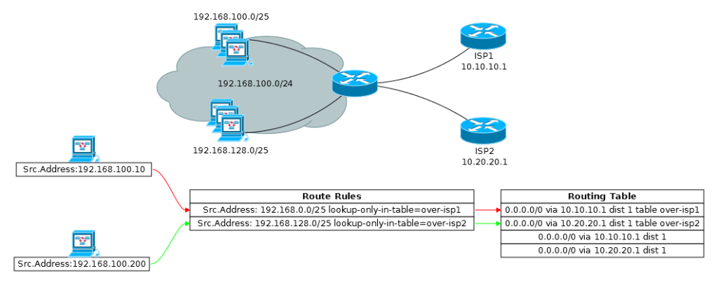 Основы статической маршрутизации в Mikrotik RouterOS - ALEXNETTM.COM